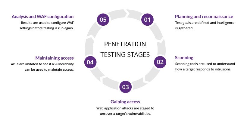 Ethical Hacking vs Penetration Testing - HackNos Difference Ethical Hacking vs Penetration Testing - HackNos Difference